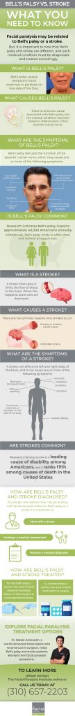 The Difference Between Bell's Palsy and Stroke | FPI